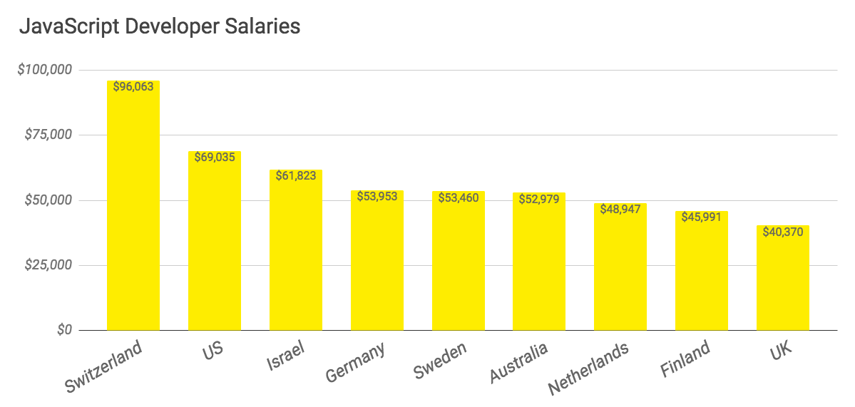 The Six Most-valuable Iot Programming Languages
