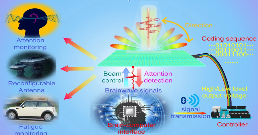 Chinese Researchers Develop Mind-Controllable Metasurface | IoT World Today