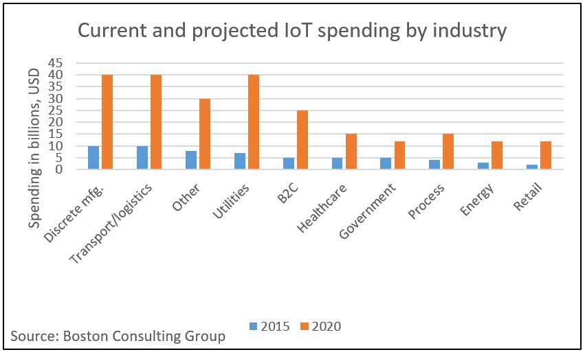 IoT market research: Adoption by verticals, maturity levels