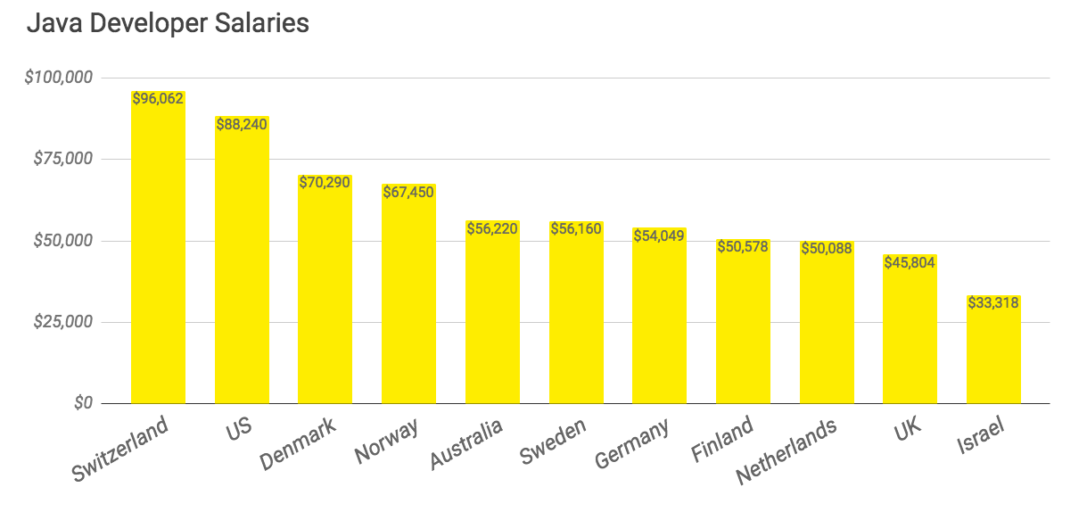The six most-valuable IoT programming languages