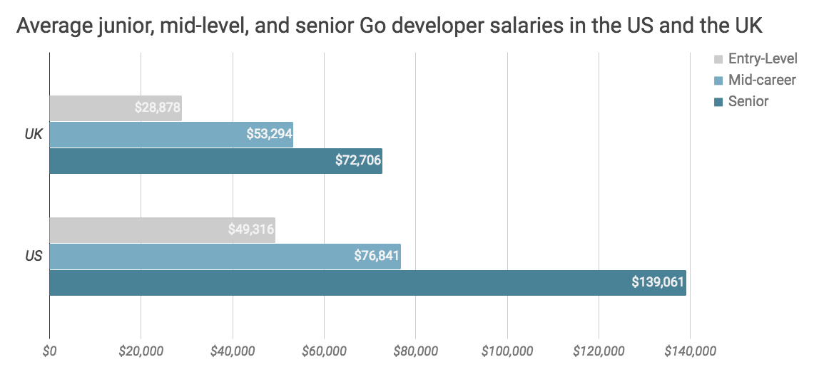 The six most-valuable IoT programming languages