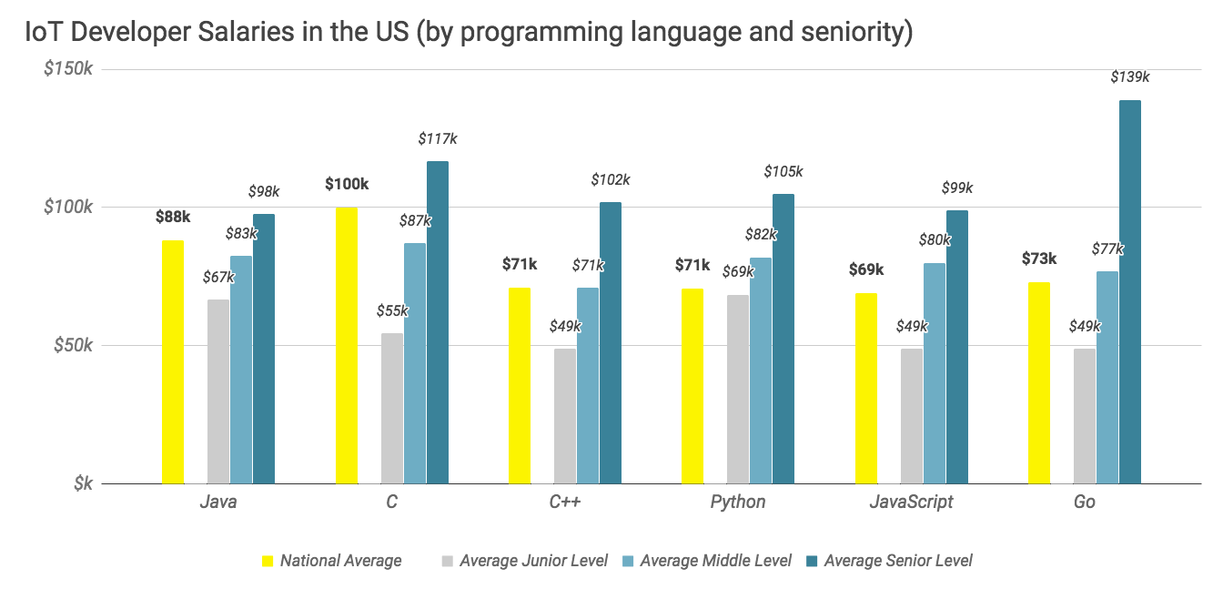 The six most-valuable IoT programming languages