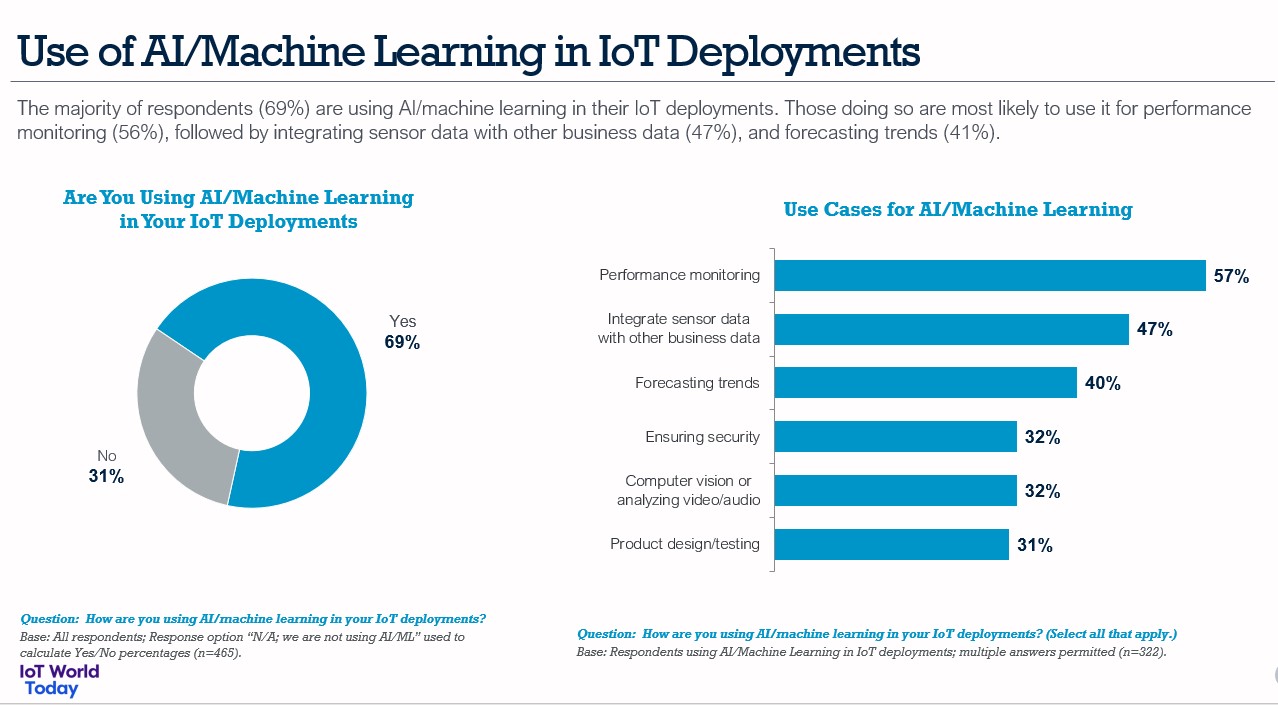 IoT Spending Holds Firm -- Tempered by ‘IoT Pragmatism’