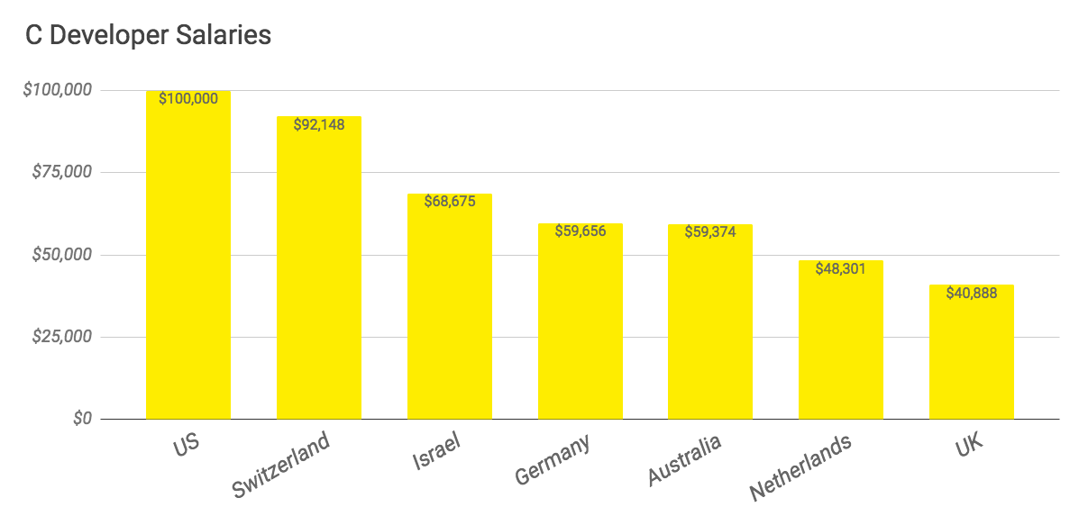 The six most-valuable IoT programming languages
