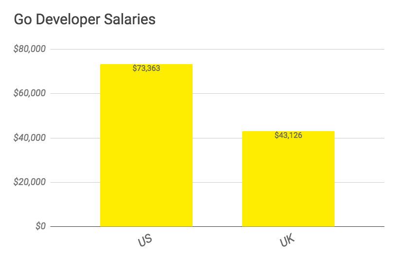 The six most-valuable IoT programming languages
