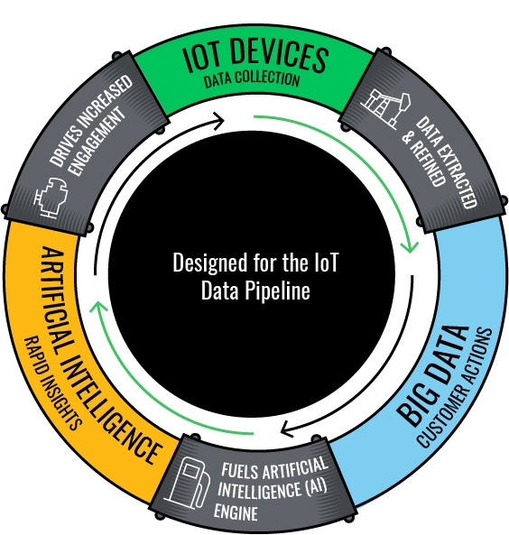 How Distribution Is Responding to IoT Data in the Channel