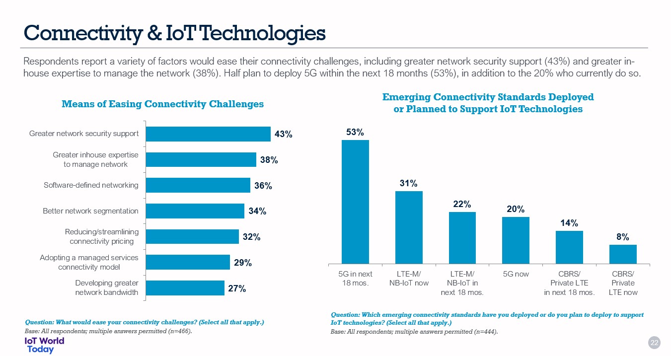 Network Connectivity Paves Way, with Caveats, for IoT Adoption