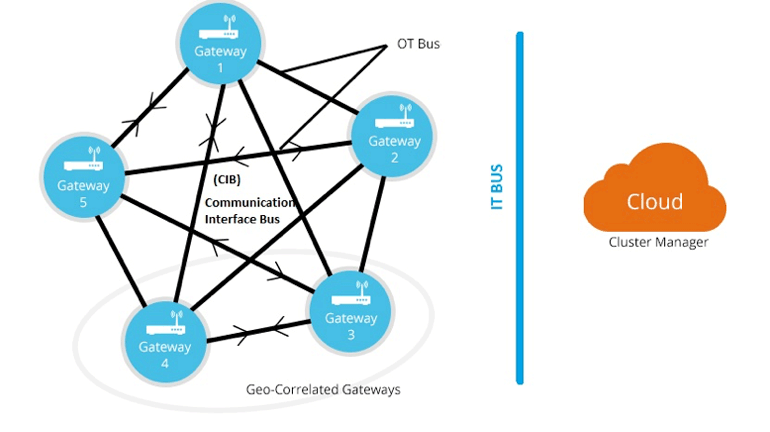 IoT gateway architecture: Clustering safeguards against node failure