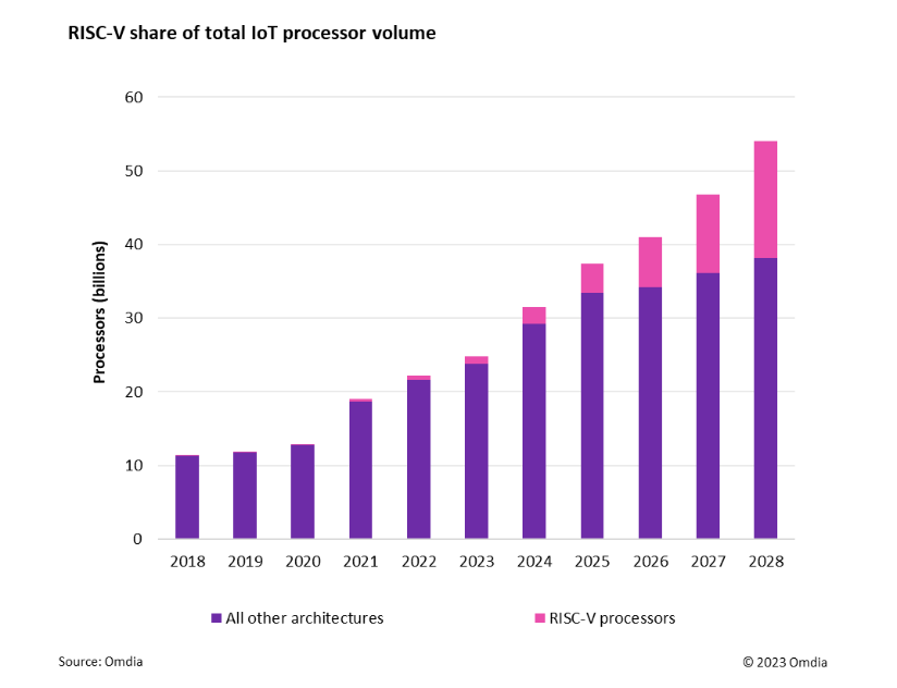 RISC-V Europe Summit Debuts Among Signs of Significant Growth in ...
