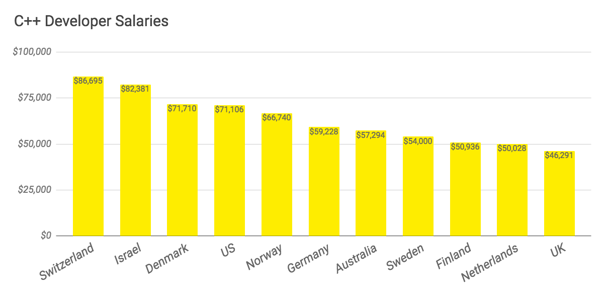 The six most-valuable IoT programming languages