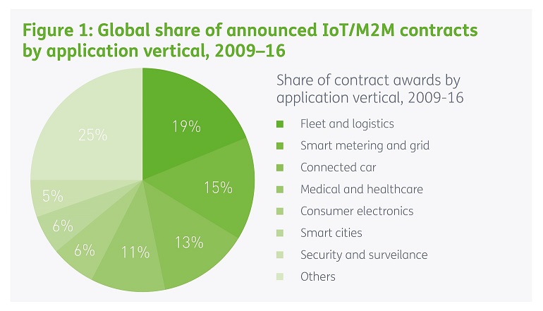 IoT vertical market trends: Cars, homes, insurance, cities