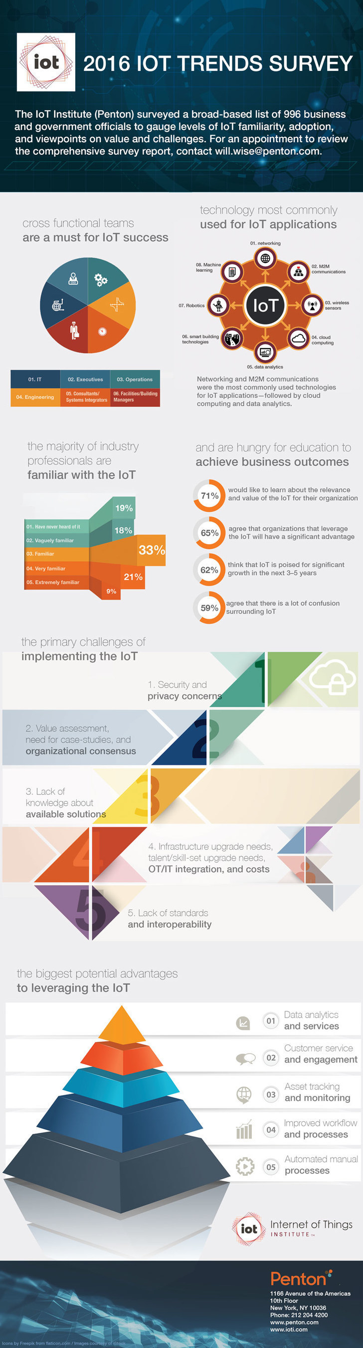 2016 IoT Trends Survey