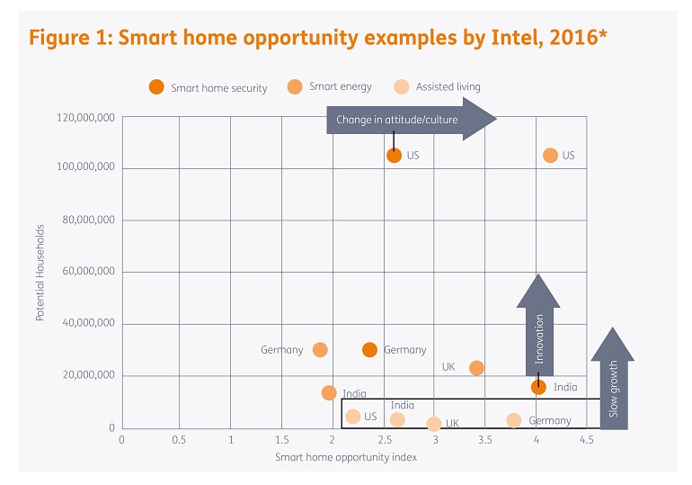 Smart home services: Opportunities, requirements vary by country