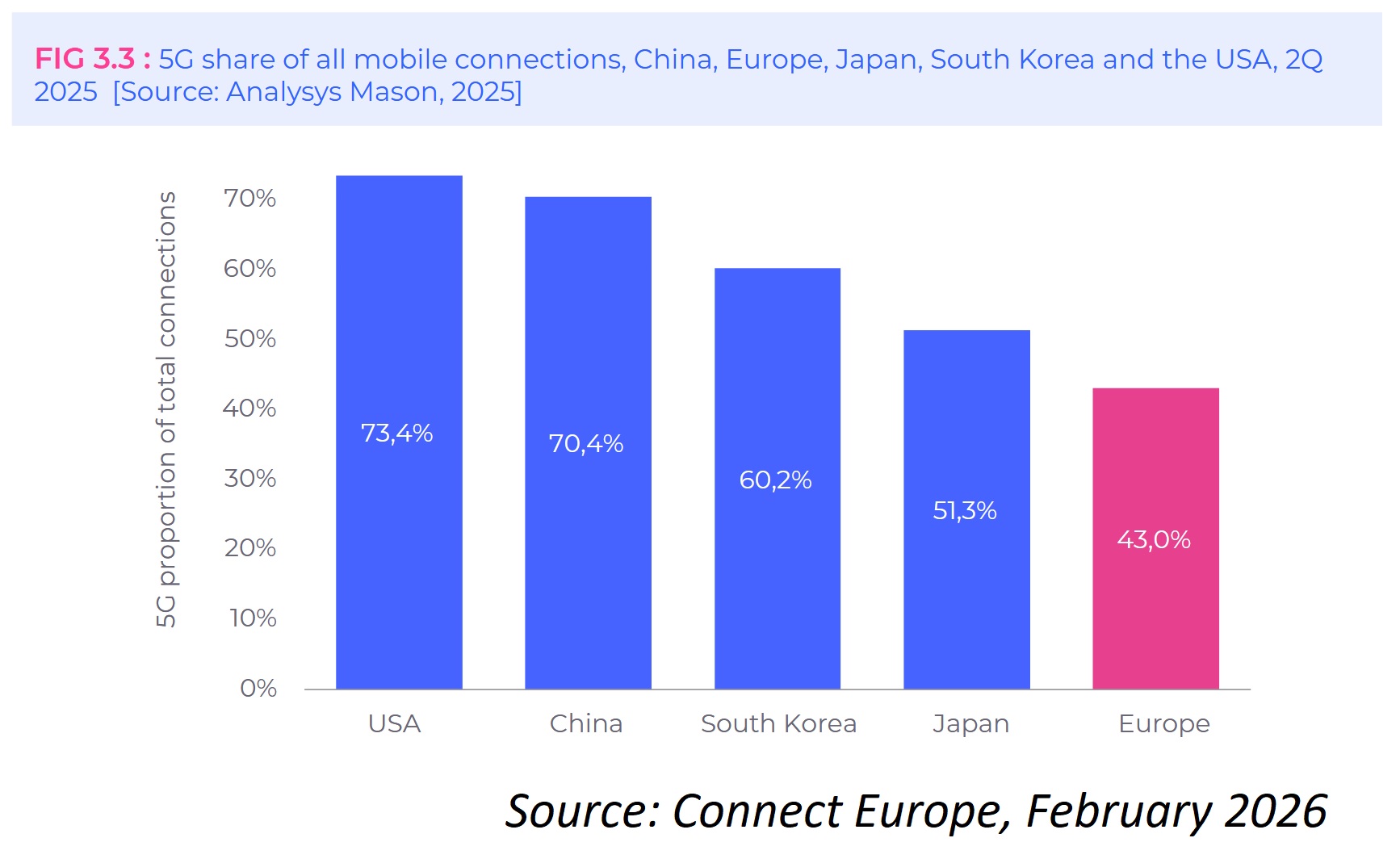 Connect Europe blames sliding telco capex on a fragmented market