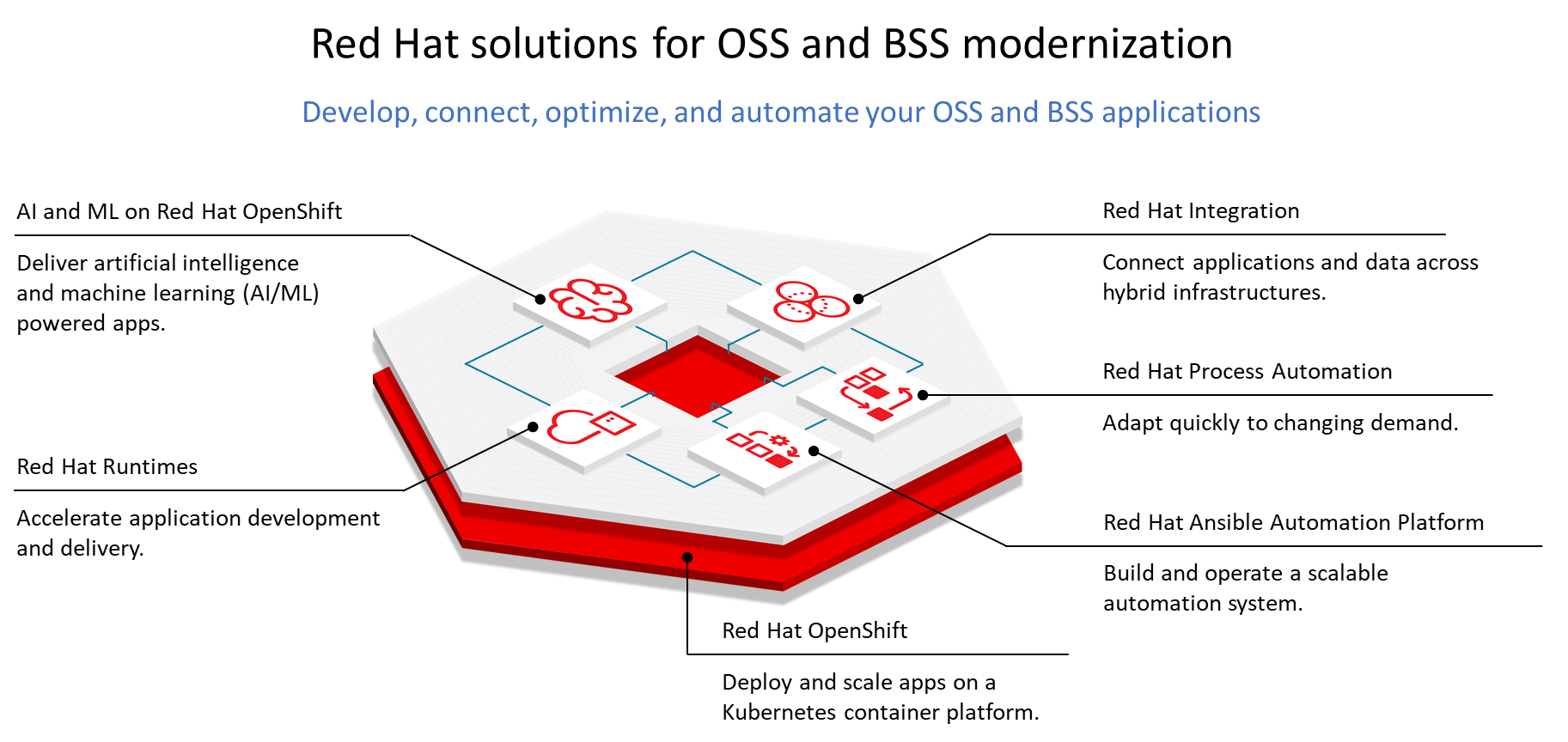 OSS/BSS Modernization: Amdocs MS360 Cloud Native Development Platform