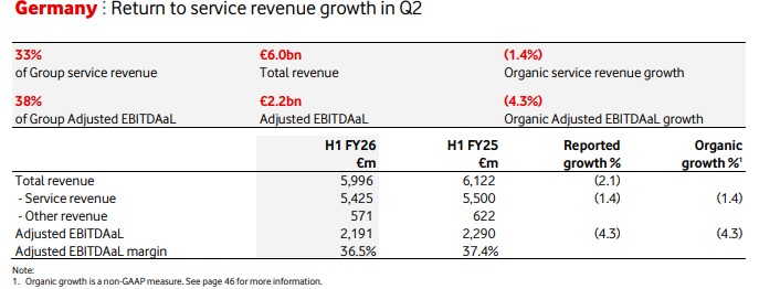 Vodafone clocks revenue wins, but profit falls in H1