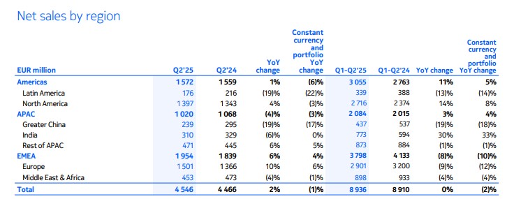 Nokia reports Q2 net sales and profit declines after lowering 2025 outlook