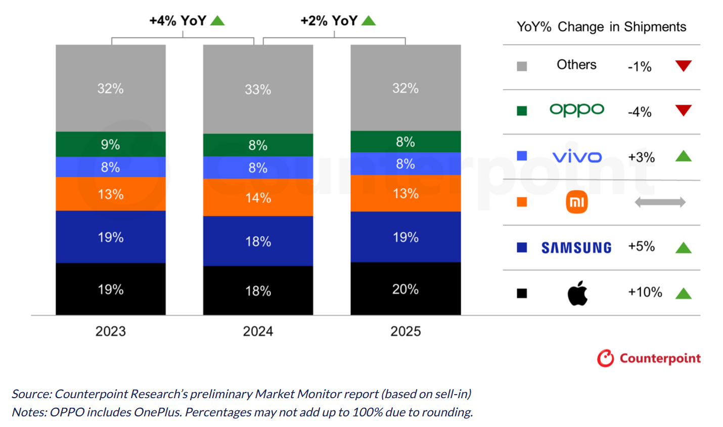Apple led the smartphone market in 2025