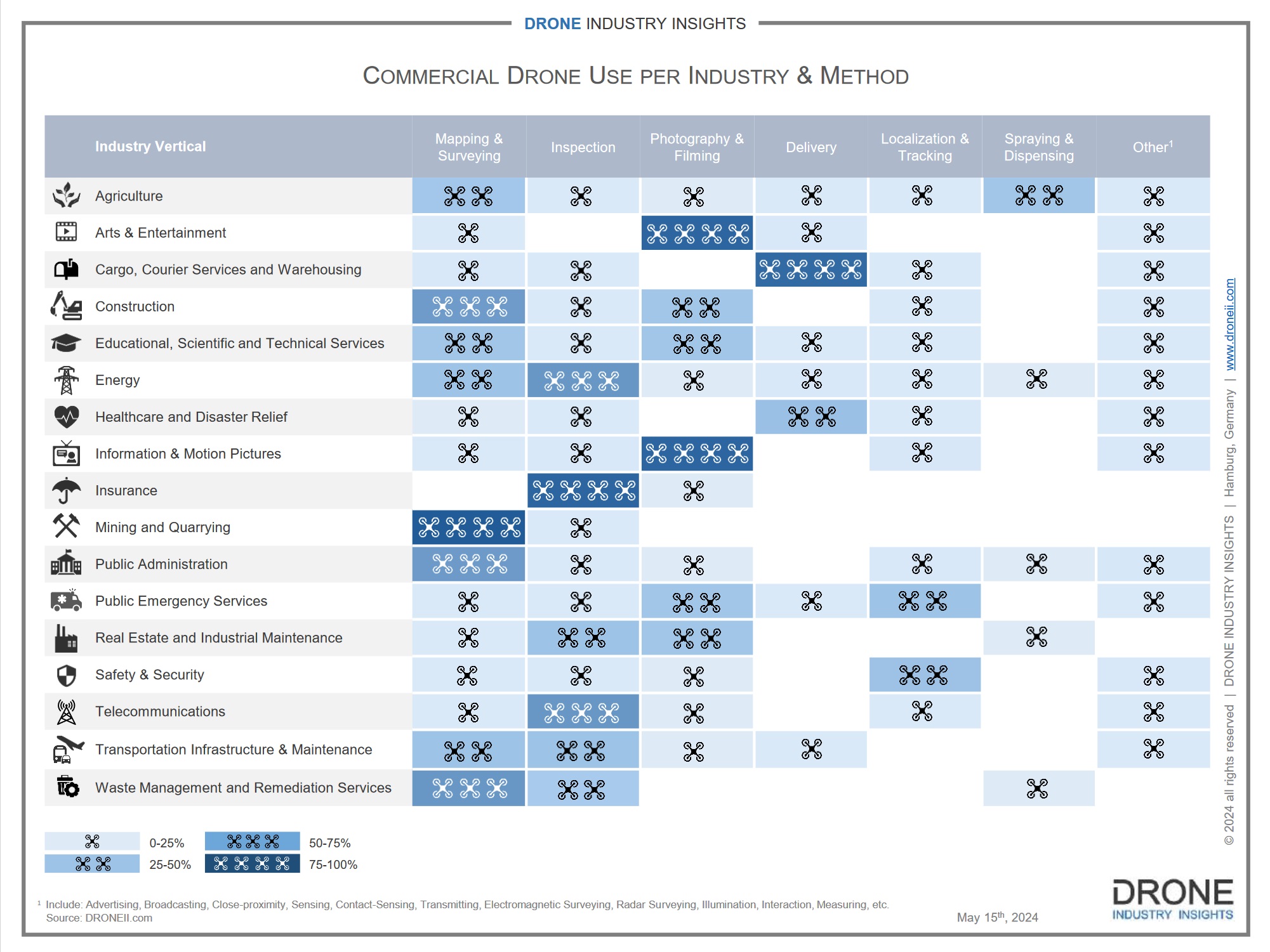 Telia puts 5G base station on drone and goes logging
