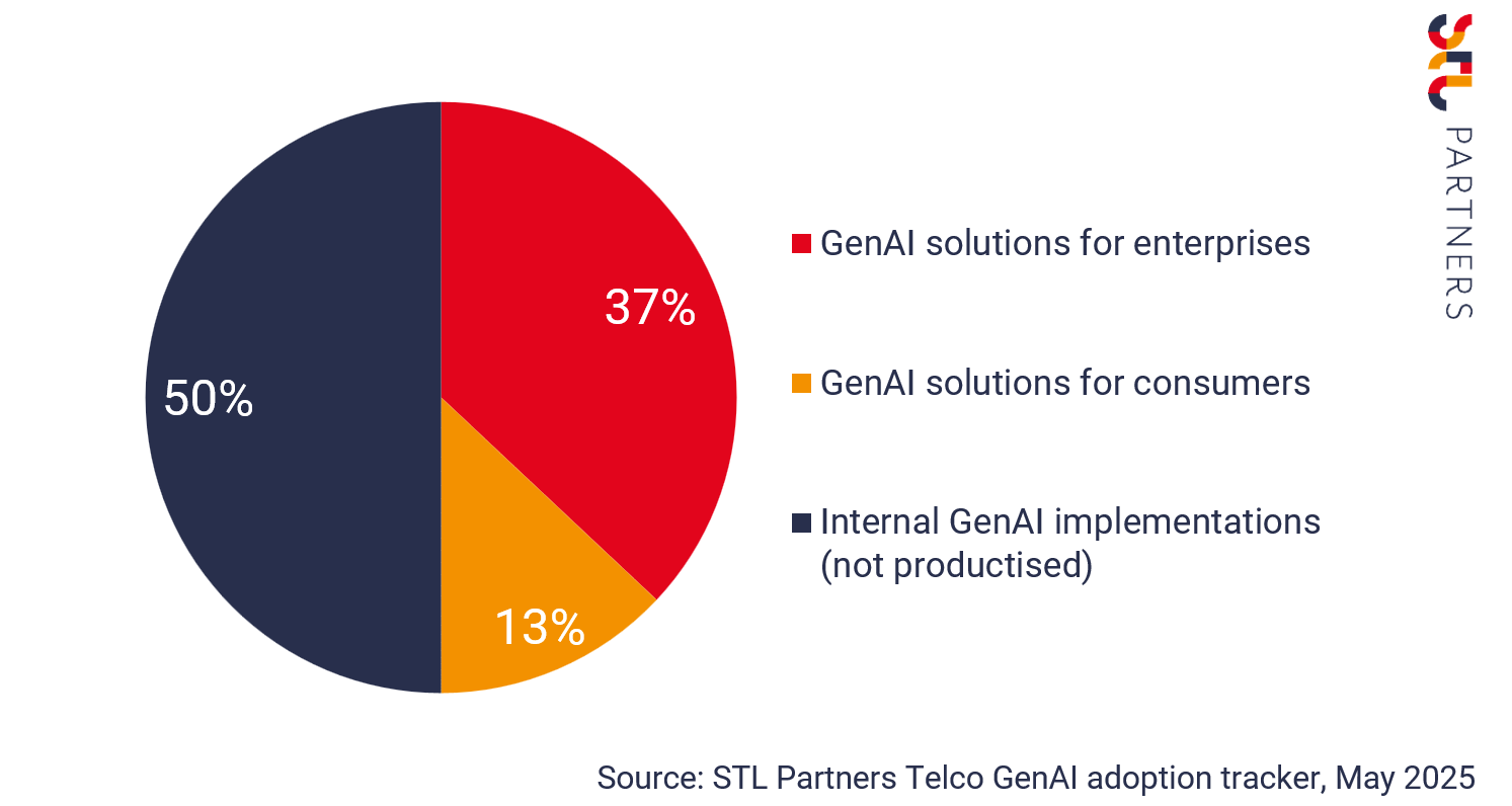 More telcos are using AI as a money-spinner