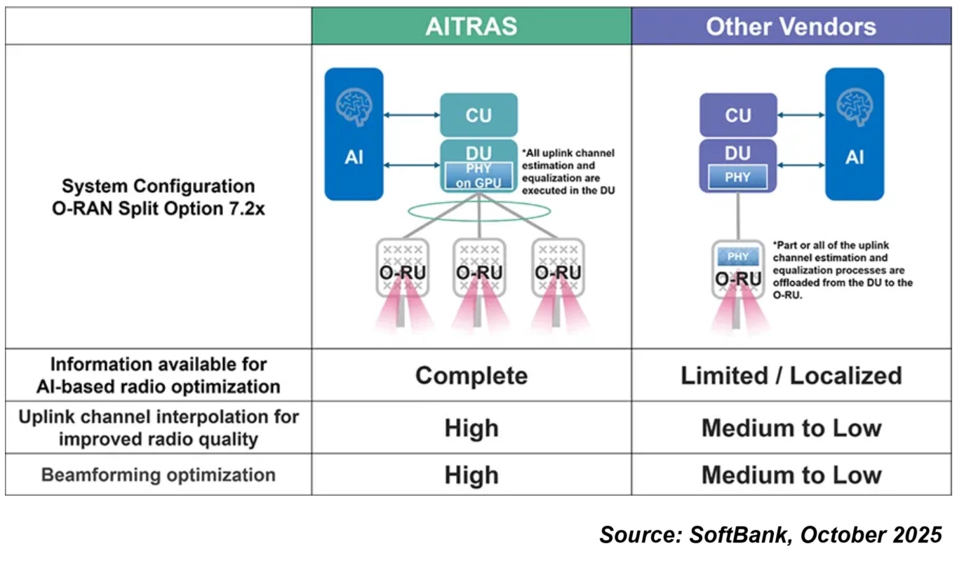 Nvidia the ultimate beneficiary from SoftBank's AI-RAN