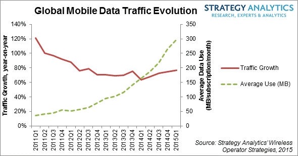 Emerging markets leading the way on mobile data growth – report