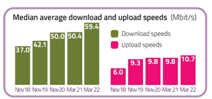 UK broadband speeds have increased by 60% since 2018 - Ofcom