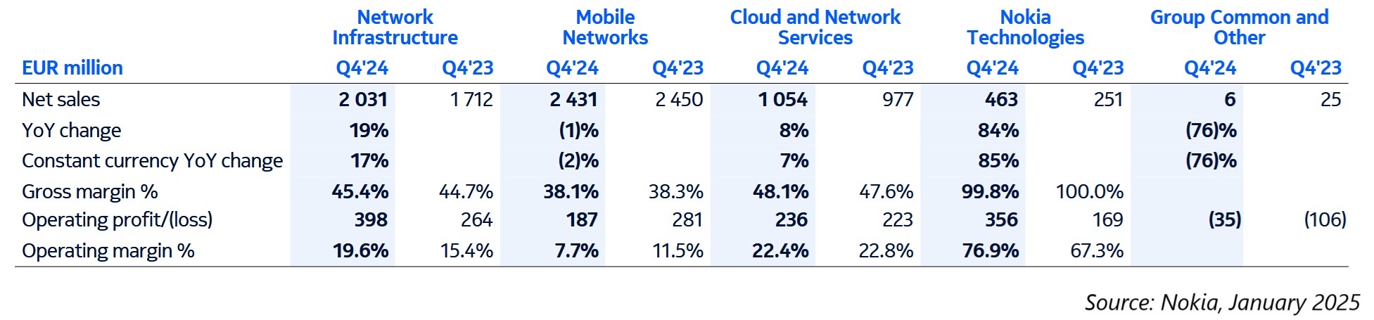 Nokia ended 2024 on a high note, as net sales finally turn the corner