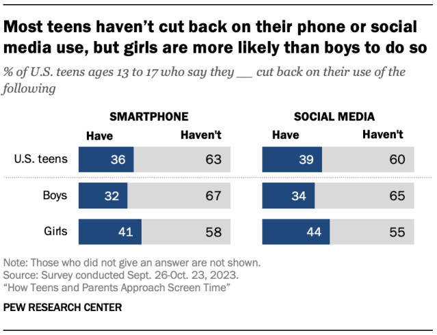US teens are conflicted about their smartphones