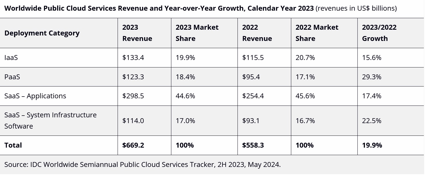 Public cloud spending surged to $670 billion in 2023 – IDC