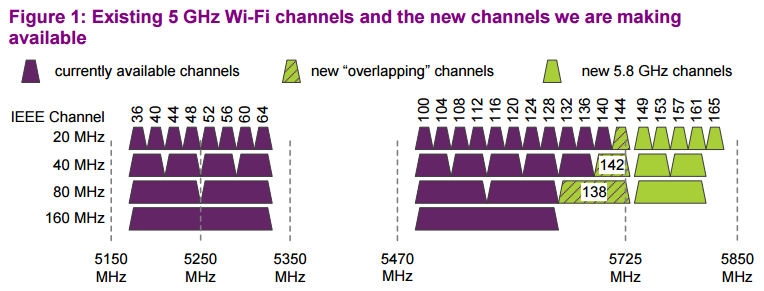 Ofcom wants to free up a bunch more 5 GHz spectrum for wifi