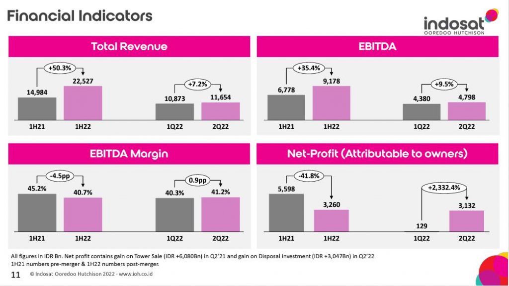IOH reports solid Q2 results