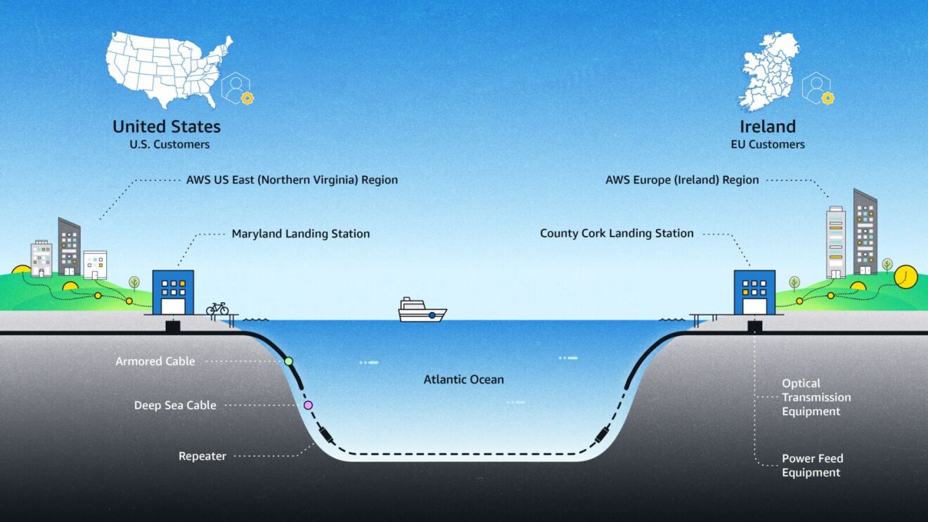 AWS pipes transatlantic cable between US and Ireland