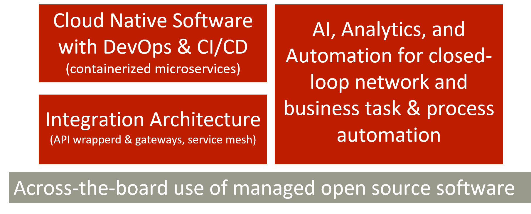 Microservices-Based Cloud Native Modernization of OSS/BSS with Open Source