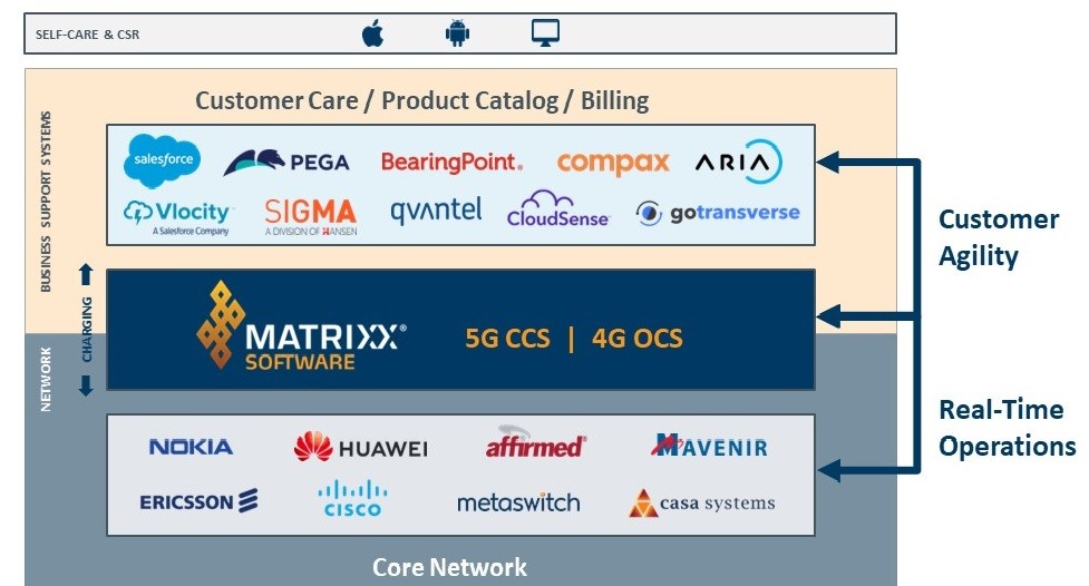 OSS/BSS Modernization: MATRIXX, a Full Cloud Native Charging Platform