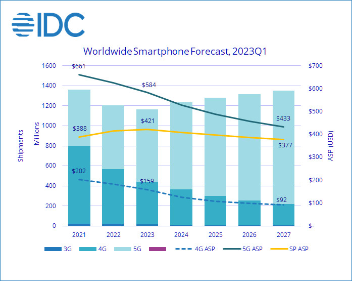 2023 shaping up to be even worse for smartphone market than first thought