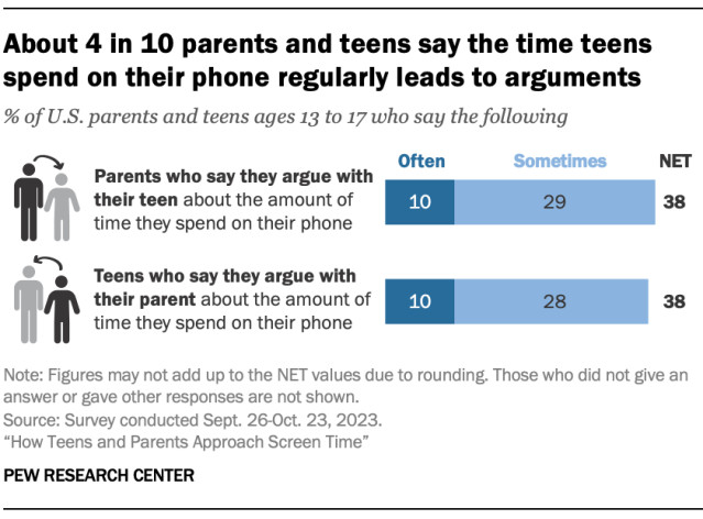 US teens are conflicted about their smartphones