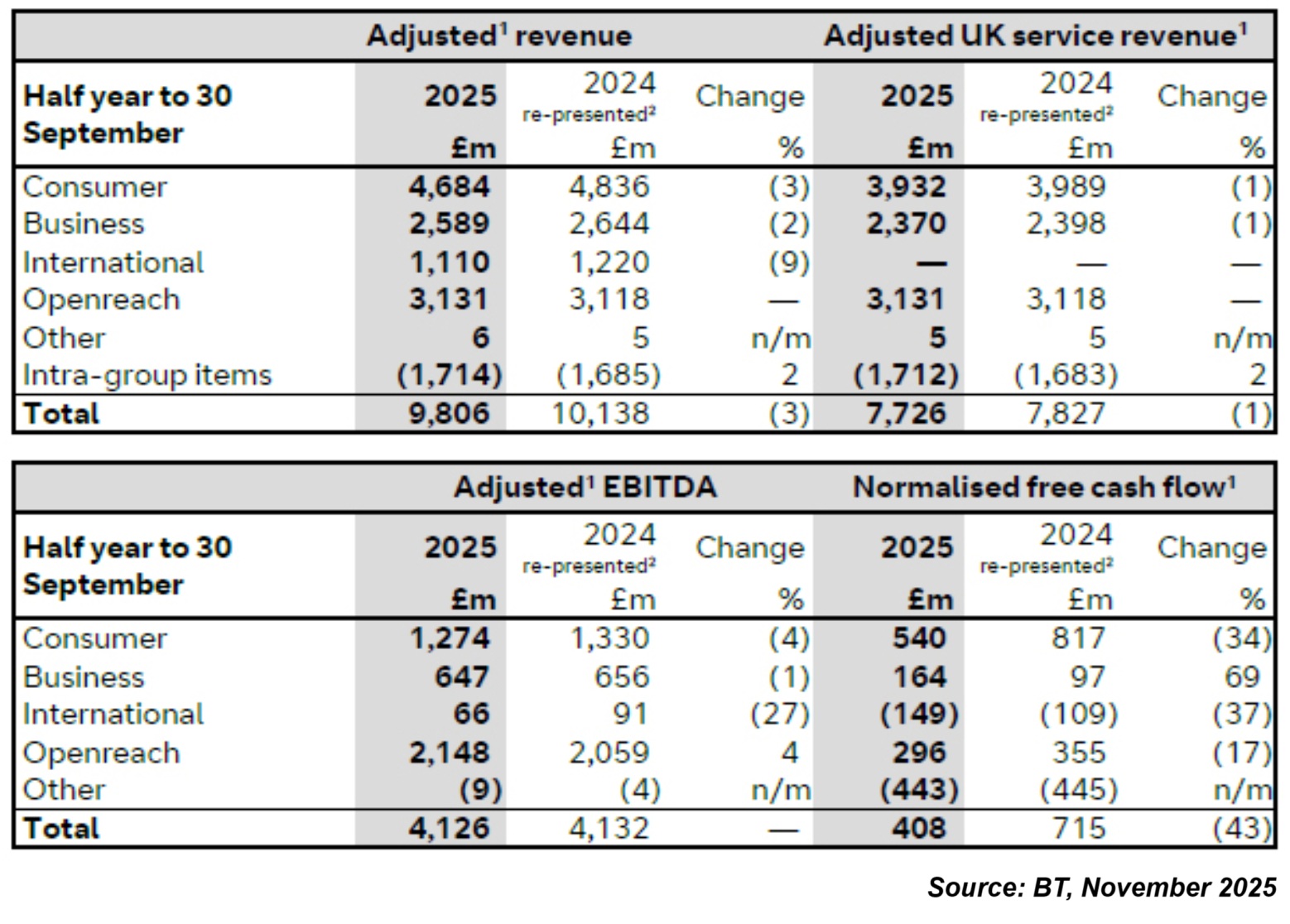 BT revenue slips as Openreach broadband losses mount