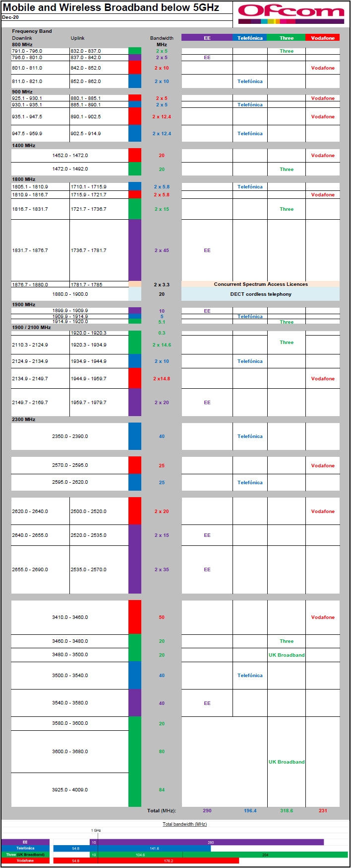 UK extracts £1.36 billion from UK operators for 700 MHz and 3.6 GHz ...