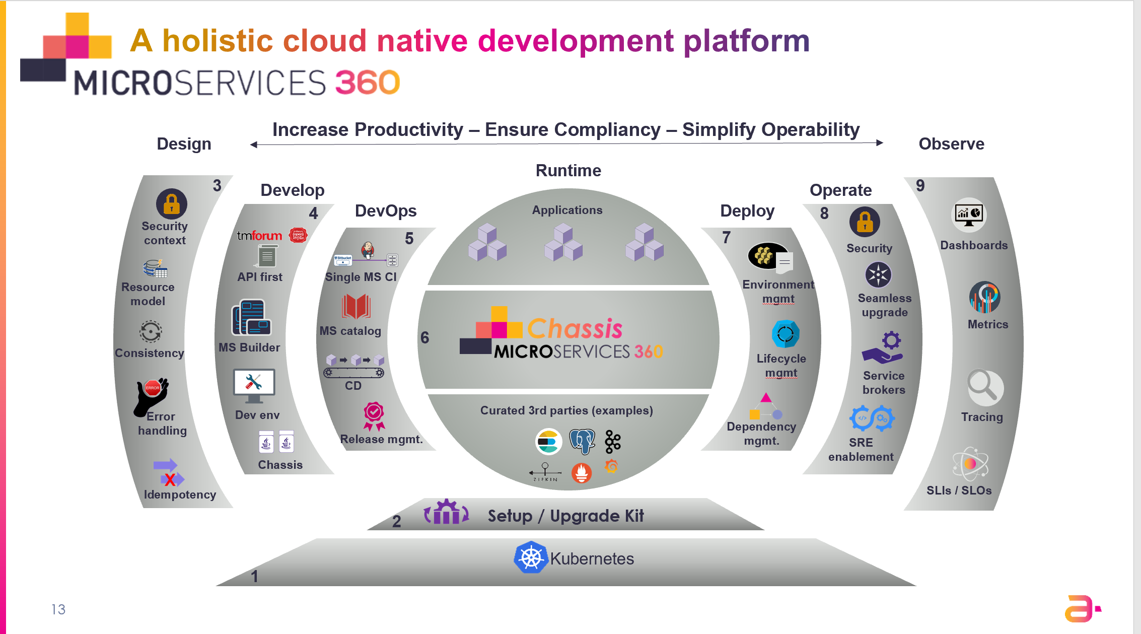 OSS/BSS Modernization: Amdocs MS360 Cloud Native Development Platform