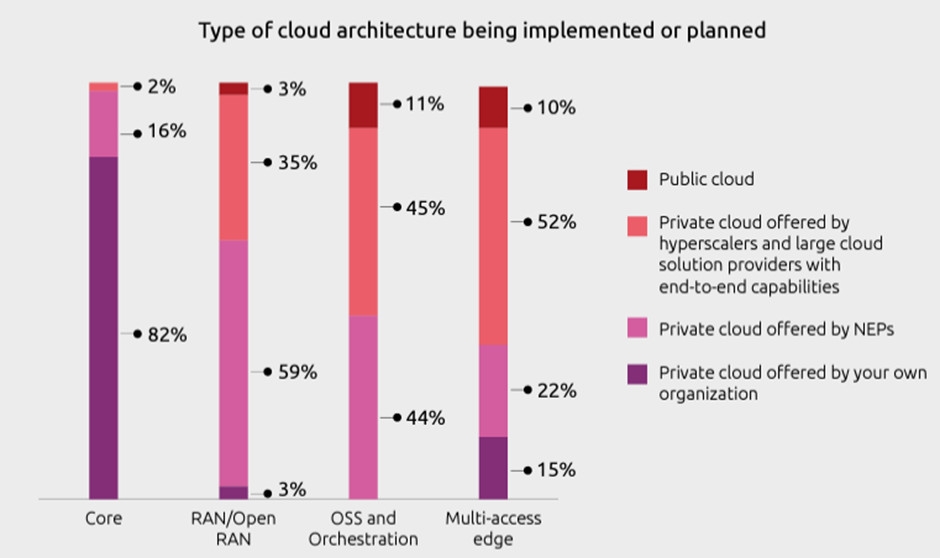 Telcos and the public cloud: drivers and challenges