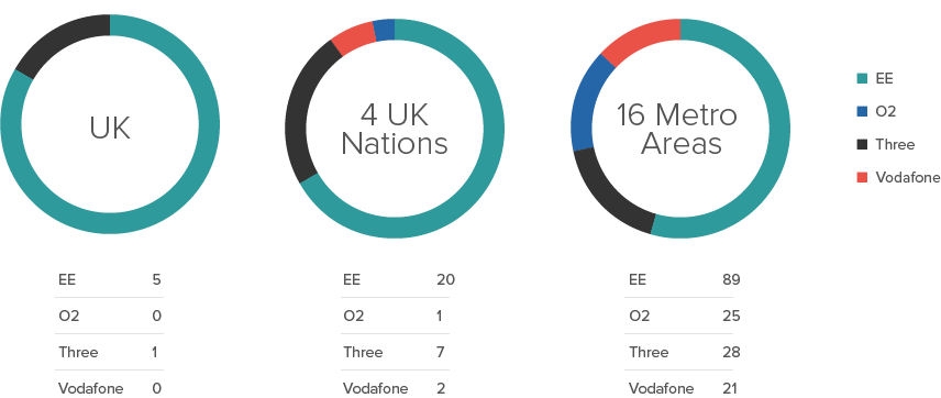 EE dominates RootMetrics UK 2H 2015 rankings