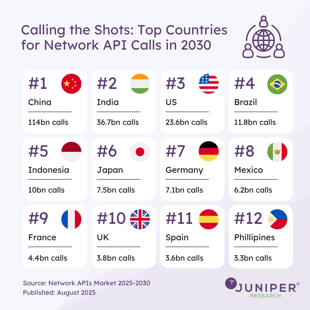 Network API revenue forecast to exceed $8 billion by 2030