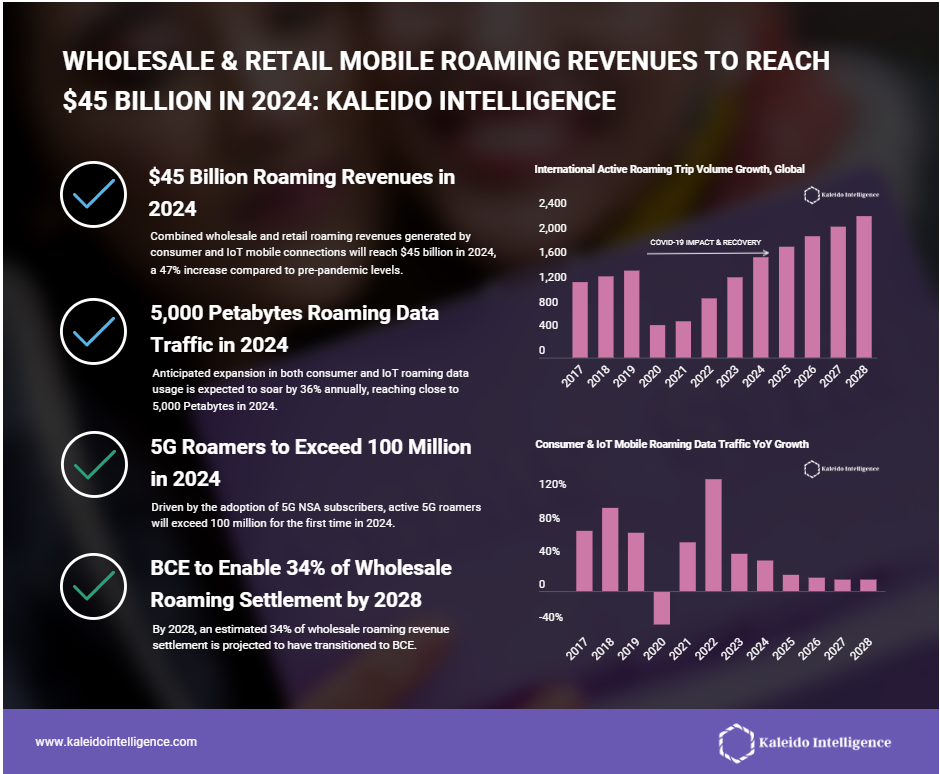 Mobile roaming revenues expected to hit $45 billion next year