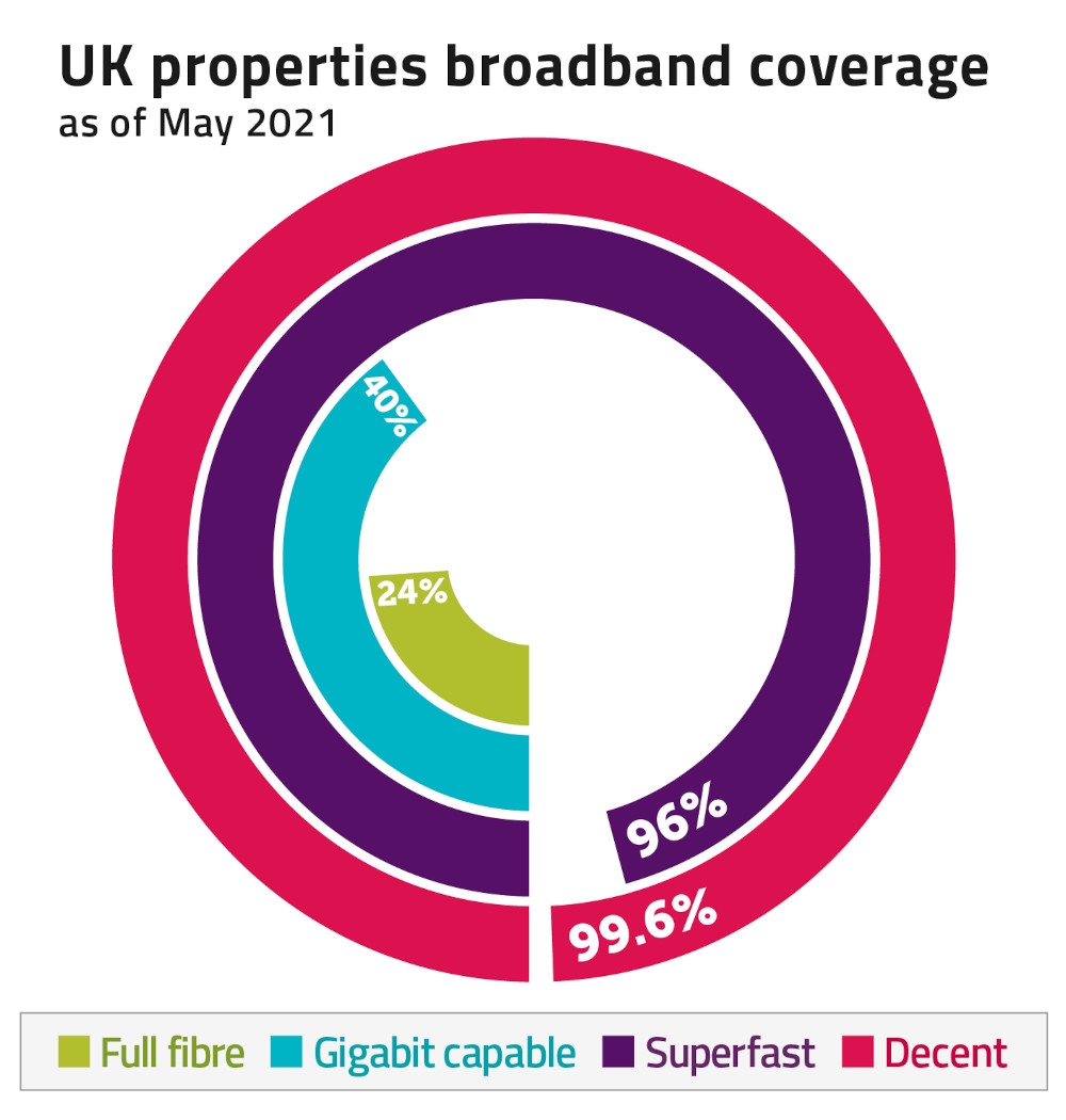 Ofcom upbeat on UK fibre growth but it's all relative
