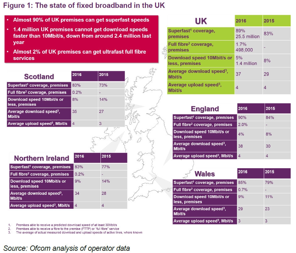 Ofcom: UK broadband still a bit rubbish