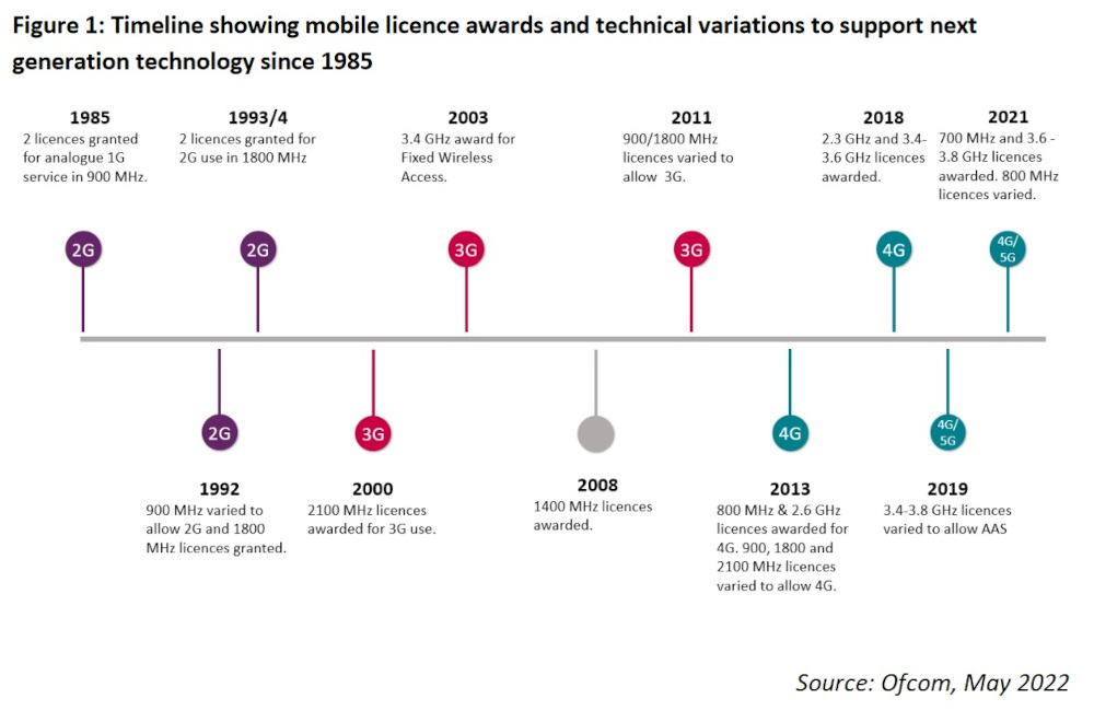 Ofcom wants to let Vodafone and O2 refarm 4G spectrum for 5G