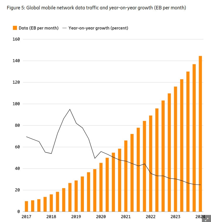 GSMA forecasts APAC mobile data traffic will quadruple between 2023 and ...