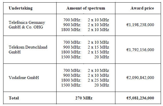 Vodafone highest bidder in 5 billion euro German spectrum auction