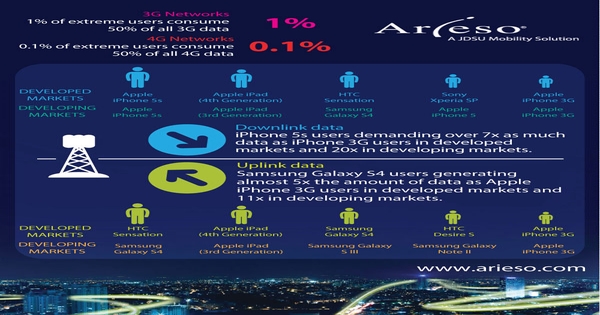 Data usage patterns support need for ‘personal’ cells